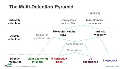 Optimization of multi-detector GPC/SEC analysis for UPLC measurements | 马尔文帕纳科